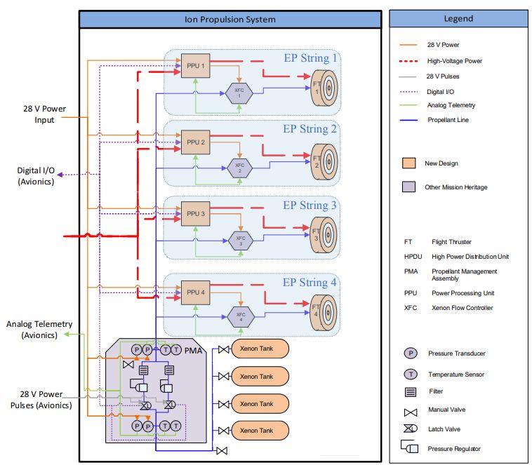 Lunar Gateway’s Advanced Solar Electric Propulsion Engine Passes ...