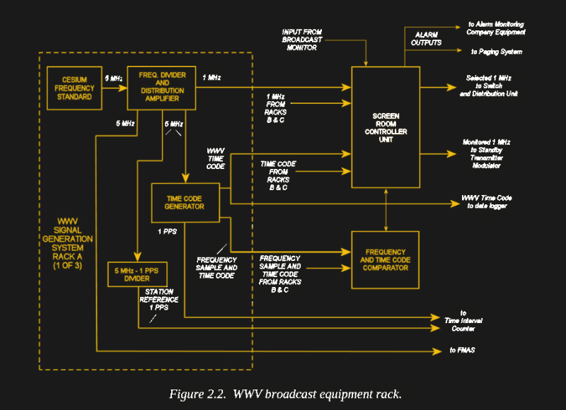 Radio Station WWV: All Time, All The Time | Hackaday