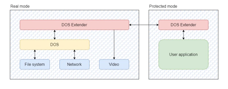 Breaking Through The 1 MB Barrier In DOS With Unreal Mode And More ...