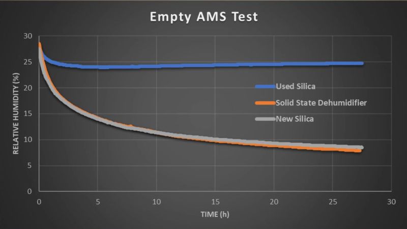 On The Merits Of A Solid-State Dehumidifier Filament Dry Box | Hackaday