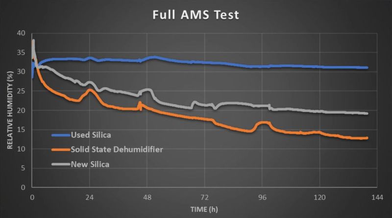 On The Merits Of A Solid-State Dehumidifier Filament Dry Box | Hackaday