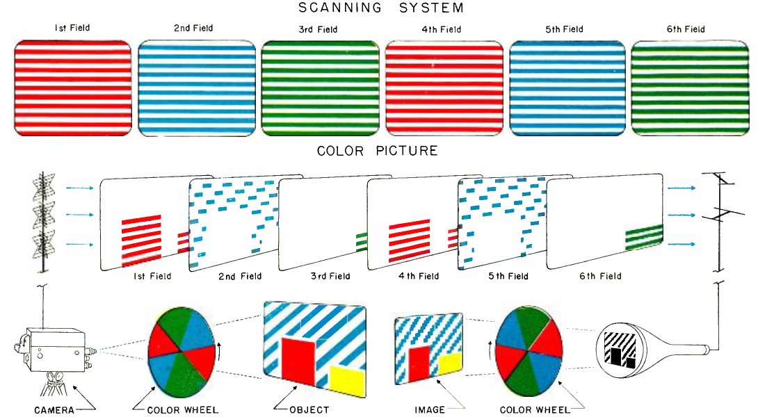 The Long Strange Trip To US Color TV | Hackaday