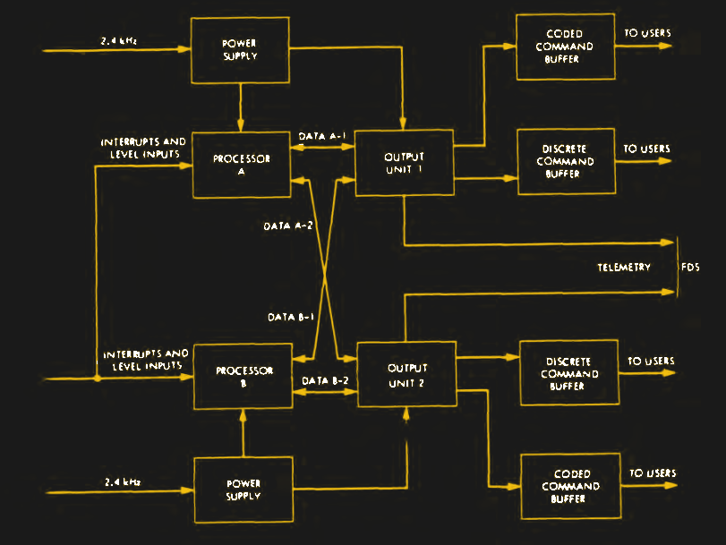 The Computers Of Voyager | Hackaday