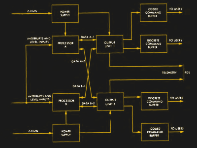 The Computers Of Voyager | Hackaday