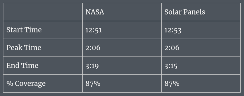 Double-Checking NASA’s Eclipse Estimate At Home | Hackaday