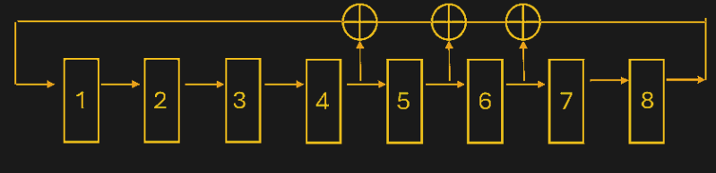 Linear Feedback Shift Registers For FPGAs | Hackaday