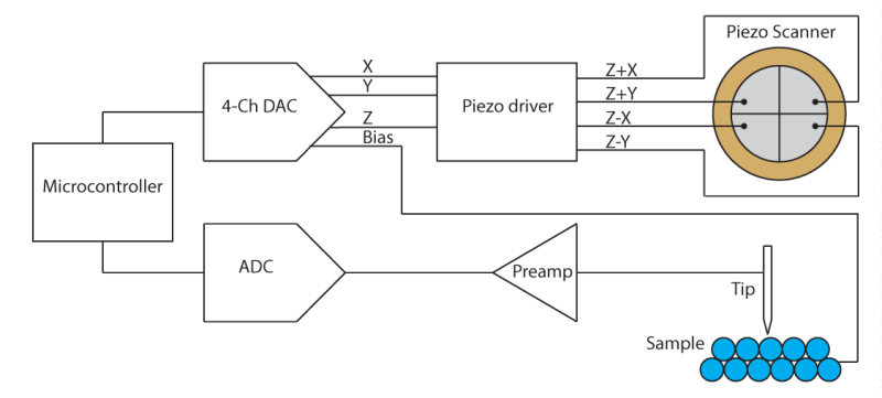 Building A 3D Printed Scanning Tunneling Microscope | Hackaday