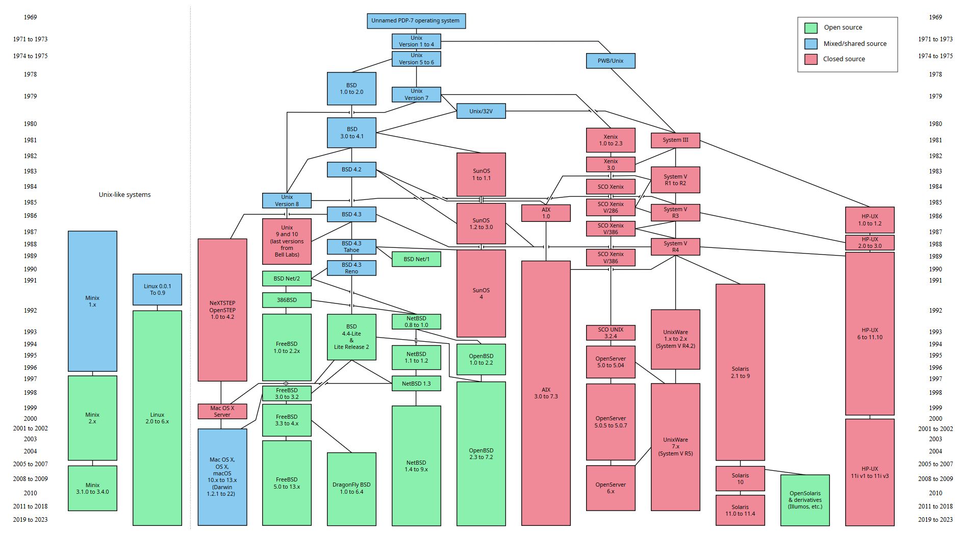FreeBSD At 30: The History And Future Of The Most Popular BSD-Based OS ...