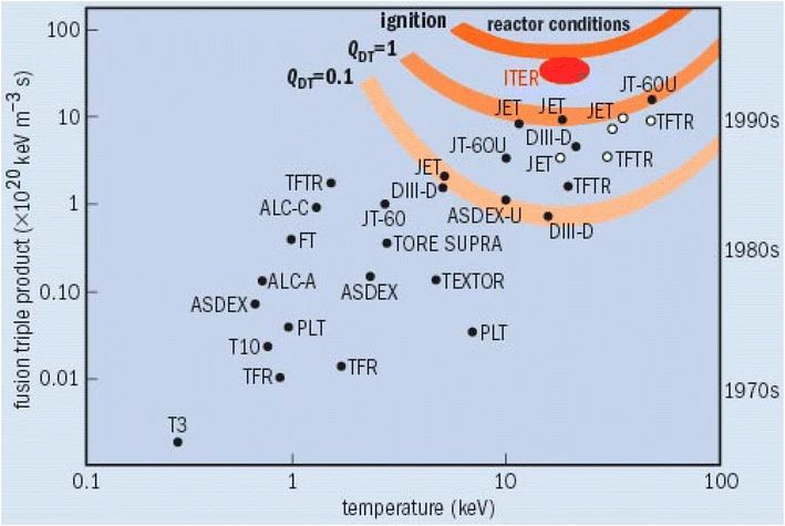 General Fusion Claims Success With Magnetized Target Fusion | Hackaday
