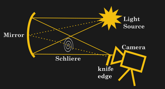 Flow Visualization With Schlieren Photography | Hackaday