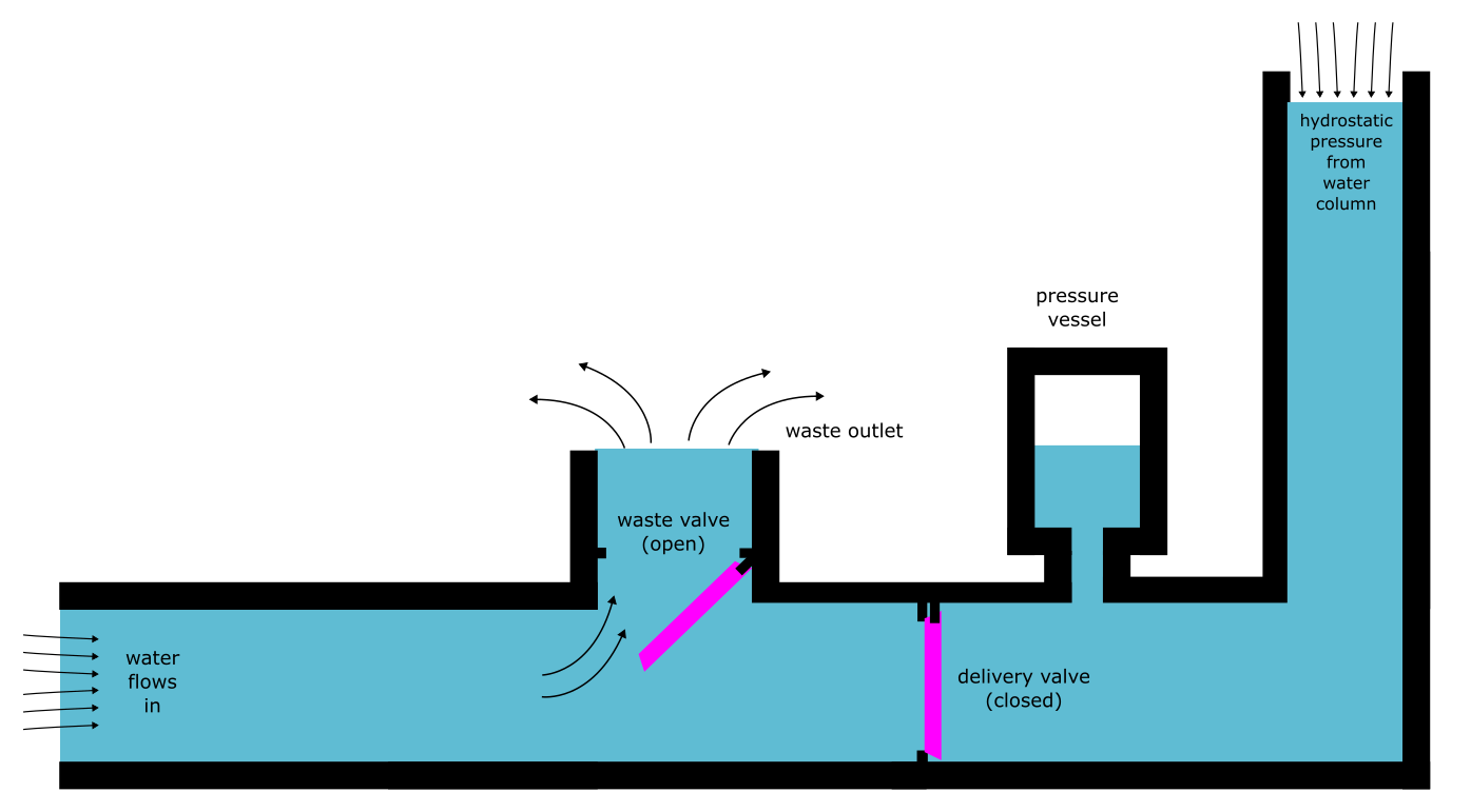 How Hydraulic Ram Pumps Push Water Uphill With No External Power Input ...