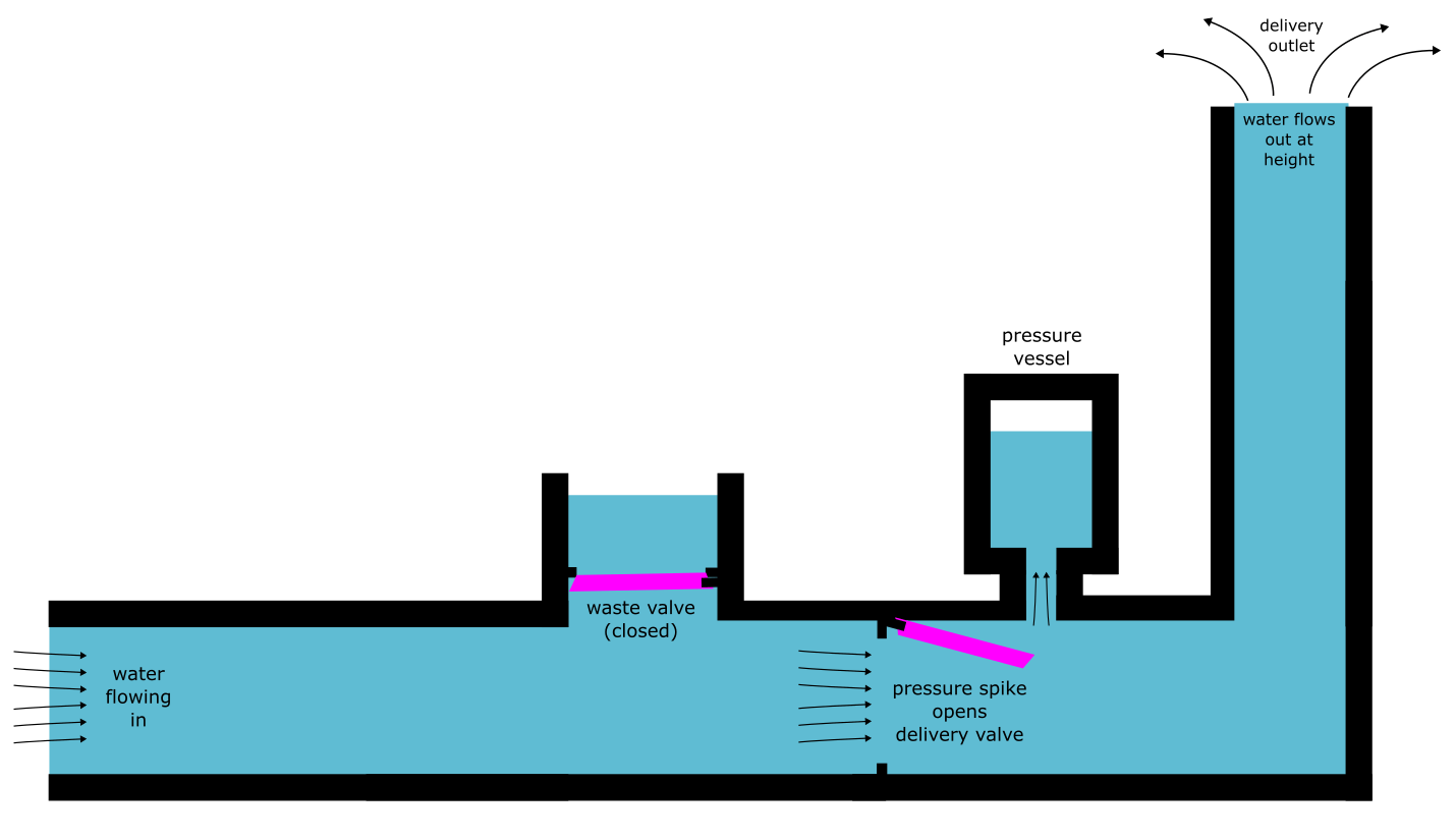 How Hydraulic Ram Pumps Push Water Uphill With No External Power Input ...