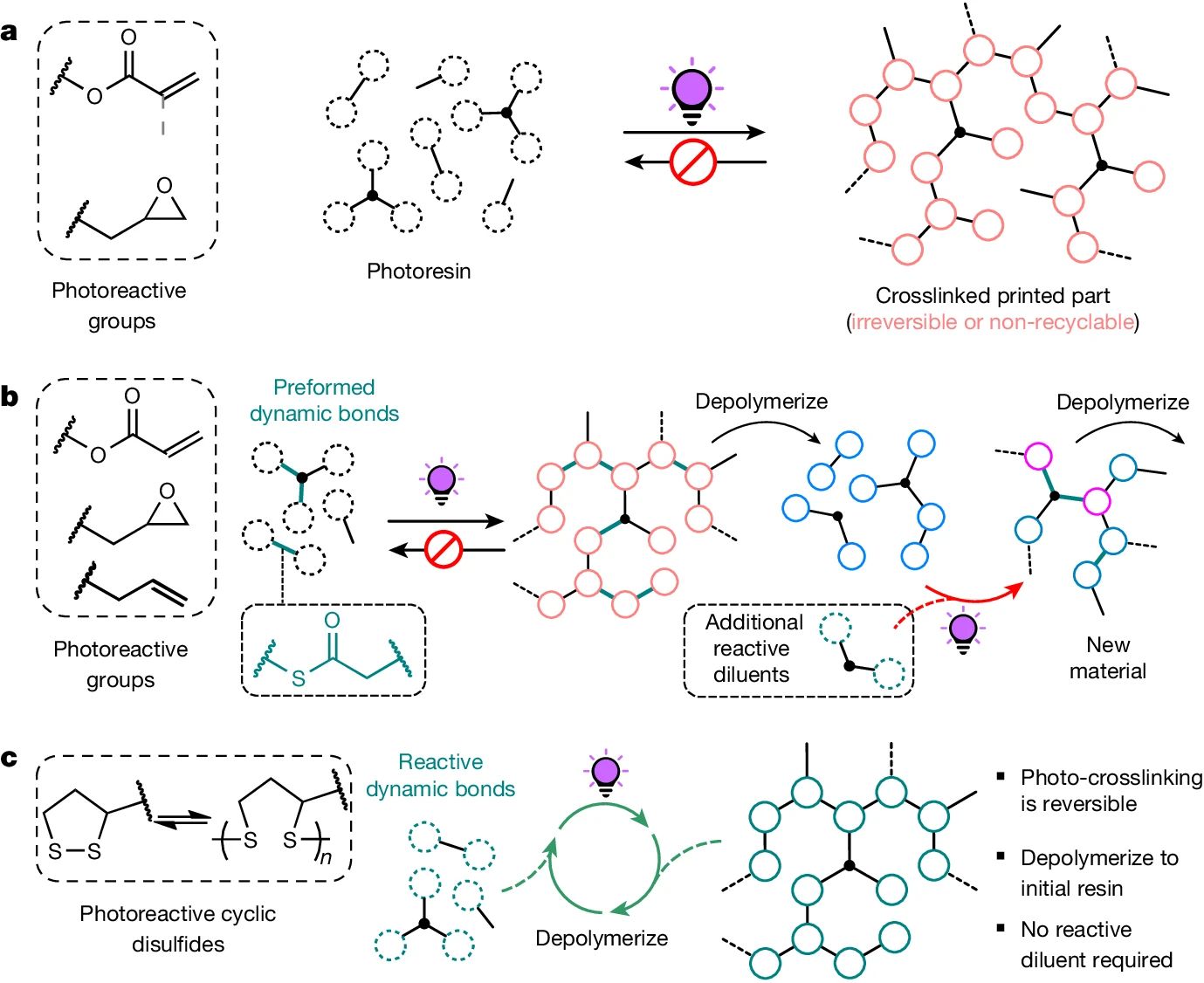 Easily Reuse 3D Printing Photopolymers With Depolymerizable Resin ...