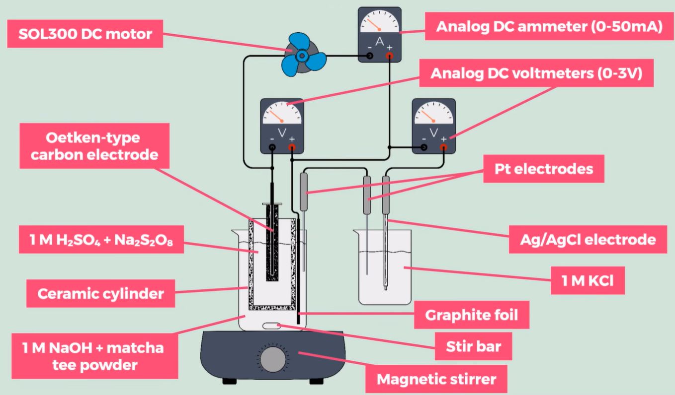 Building An Organic Flow Battery Based On Green Tea | Hackaday